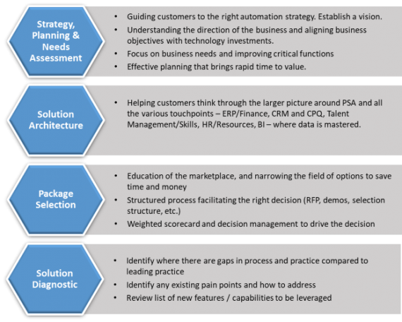 Technology Advisory Services - RTM Consulting